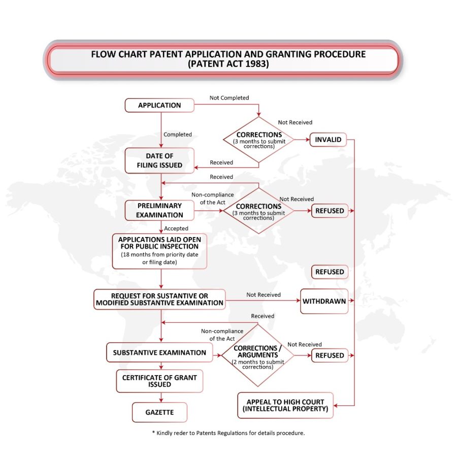 Patent Procedure in Malaysia, How to Patent in Malaysia, Protect your ...