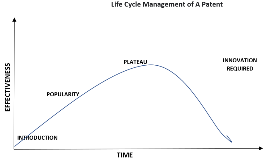 Life Cycle Management of A Patent - ExyIp